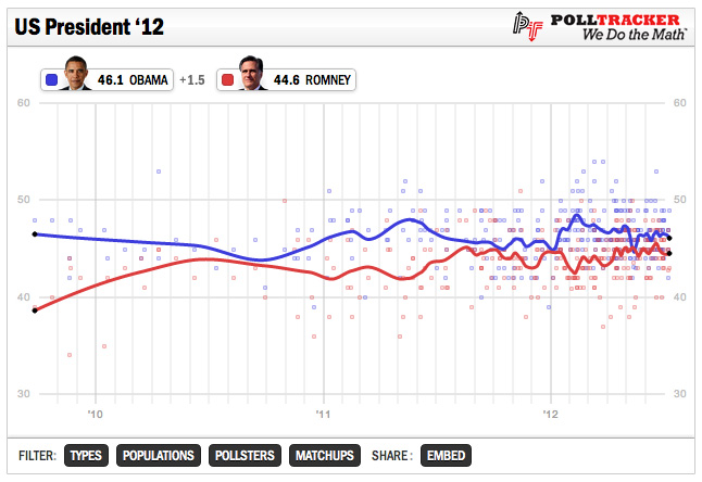 Introducing PollTracker 2012 - TPM – Talking Points Memo