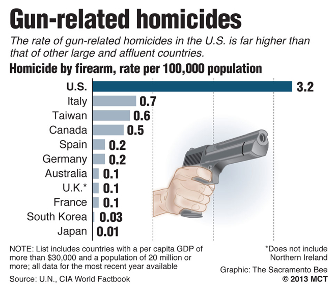CHART: U.S. Gun-Related Homicides Compared To Other Countries - TPM ...