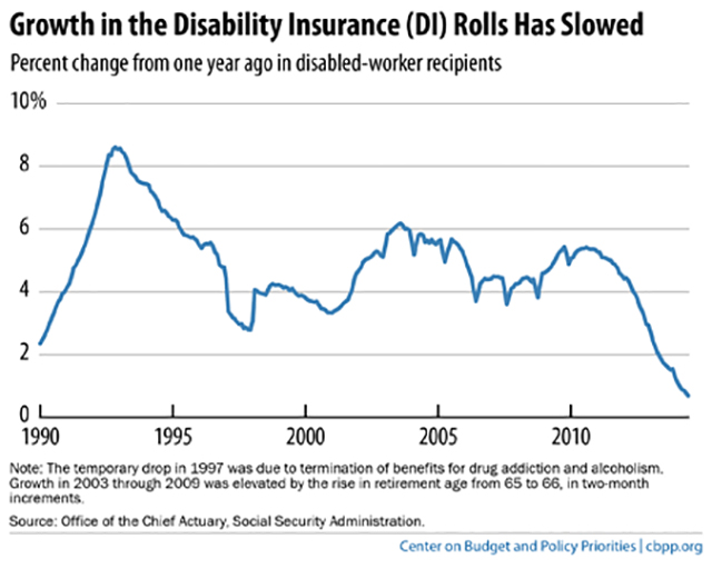 This Chart: Social Security Disability ‘Crisis’ Might Already Be Over ...