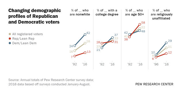 THIS CHART: How The Two Parties Have Changed Since 1992 - TPM – Talking ...