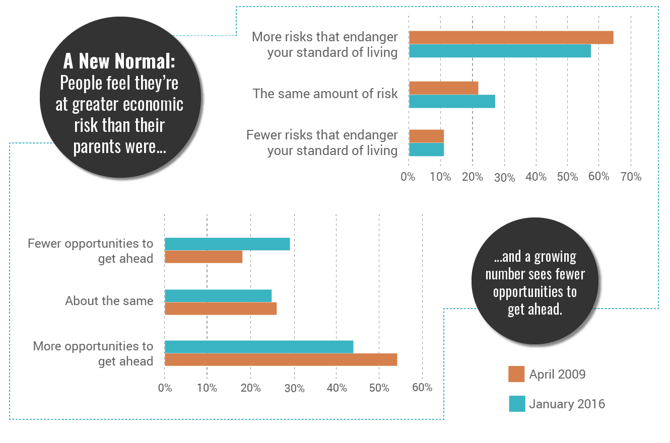 The Great Risk Shift That Helped Deliver Donald Trump - TPM – Talking ...