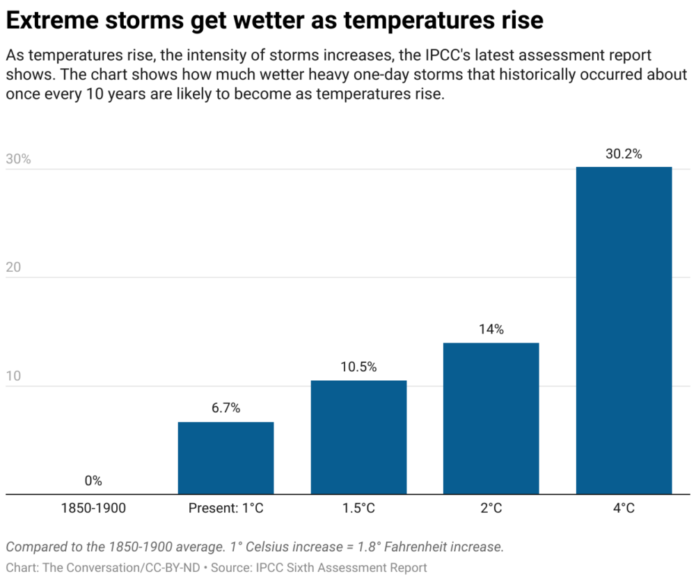 How Climate Change Intensifies The Water Cycle, Fueling Extreme ...
