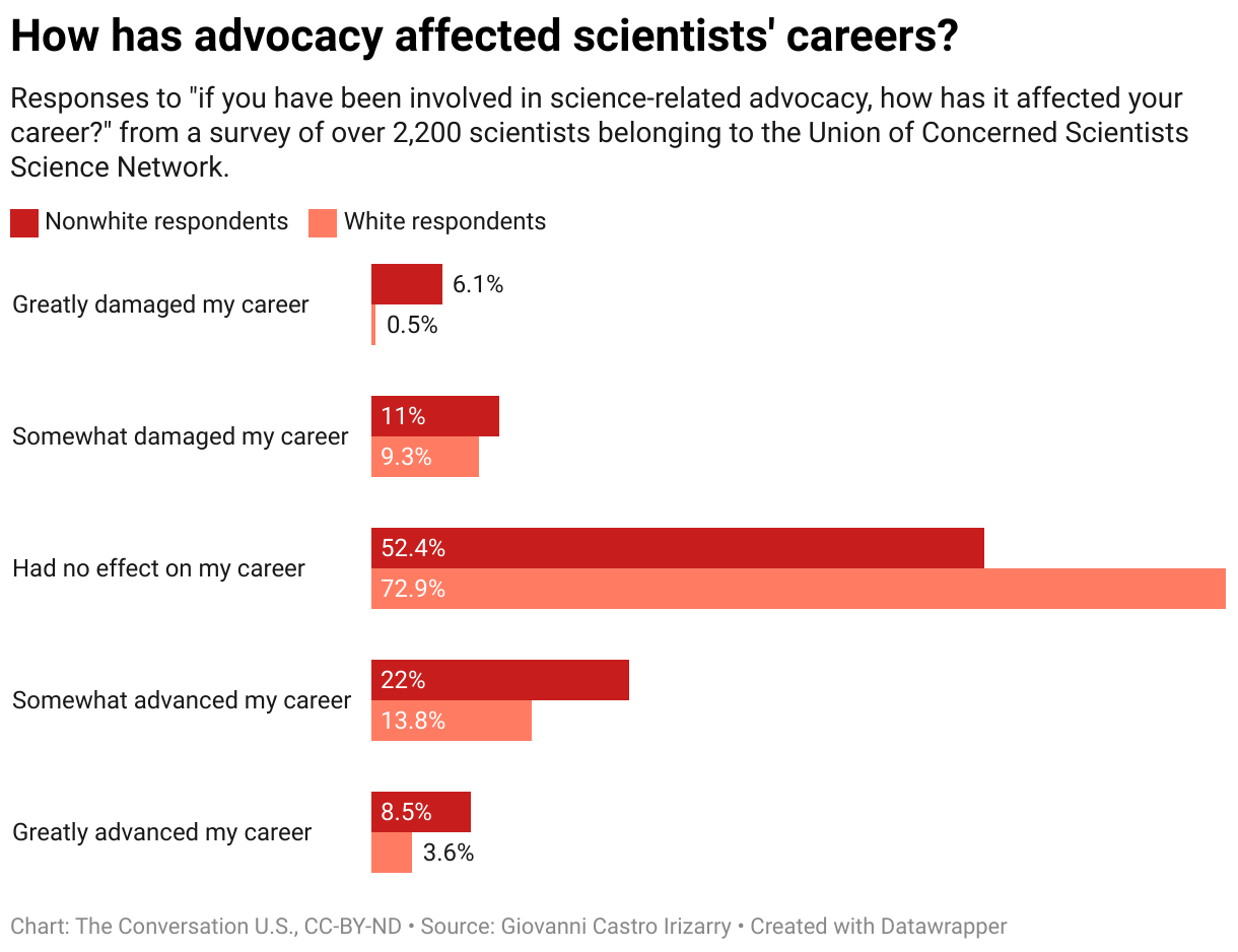 Science Activism Is Surging—Demonstrating A Culture Shift Among ...