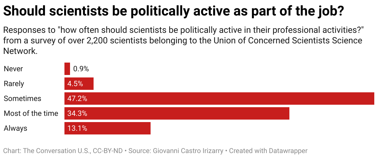 Science Activism Is Surging—Demonstrating A Culture Shift Among ...